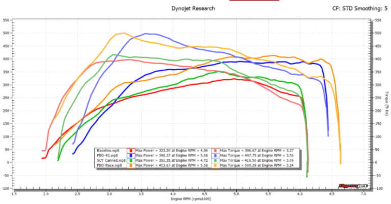 Ford F-150 Engines: 5.0 Coyote vs 3.5 EcoBoost Comparison