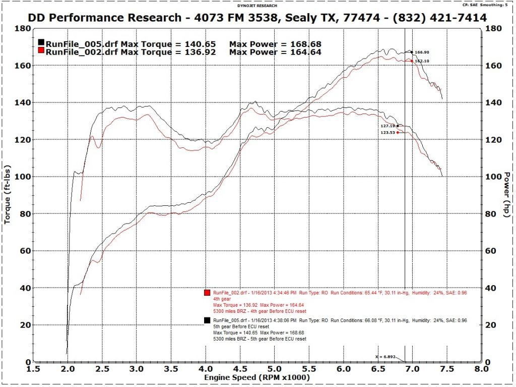 The 5 Best Subaru BRZ, FRS, GT86 Performance Mods